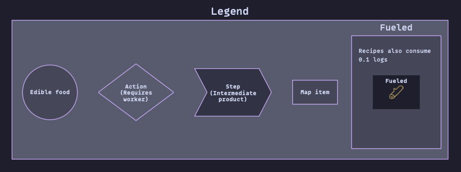 Iron Teeth food chain (first draft) : r/Timberborn